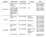 Medical Device Reporting (MDR): How to Report Problems to the FDA - CiteMed